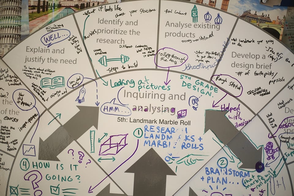 The MYP Design Cycle In Action: Inquiring and Analyzing
